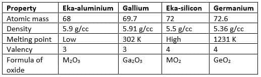 The Periodic Table Chapter Notes - Chemistry Class 9 ICSE PDF Download