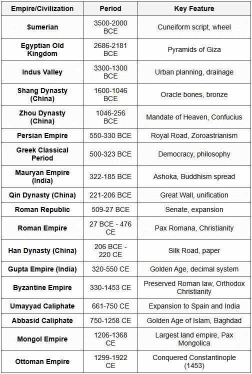 World History Timeline: Ancient to Medieval World - International GK ...