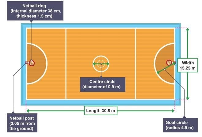 Factfile: Netball - Physical Education for Year 6 PDF Download