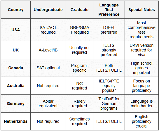 Choosing the Right Exam for Your Course and Country - Class 10 PDF Download