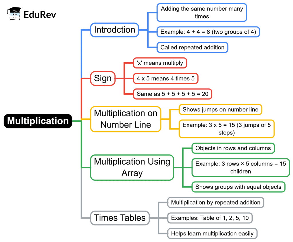 Mindmap: Introduction to Multiplication - Mathematics for Class 1 PDF ...