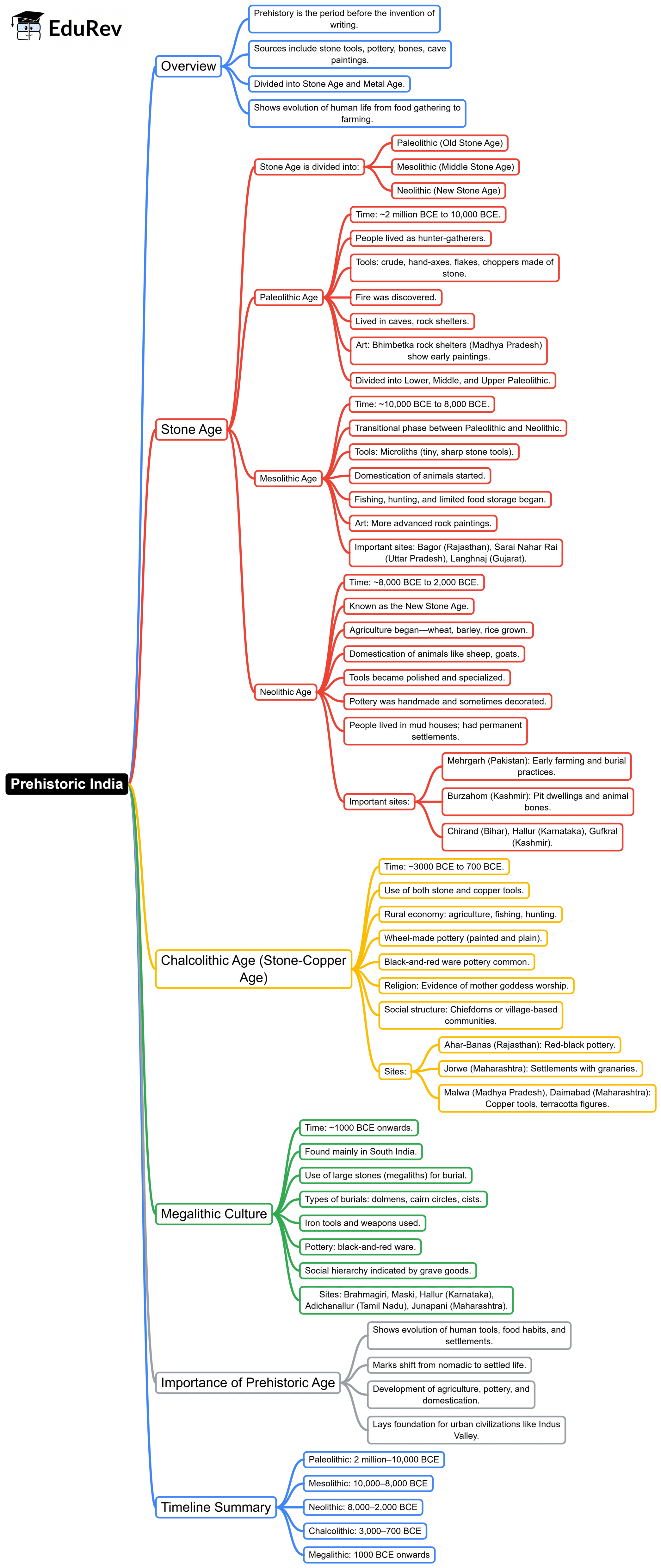 Quick Revision : Ancient History - History for UPSC CSE PDF Download