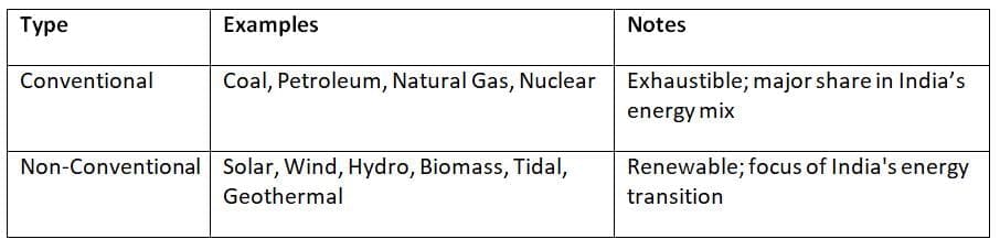 Cheat Sheet Mineral and Energy Resources - Geography for UPSC CSE PDF ...