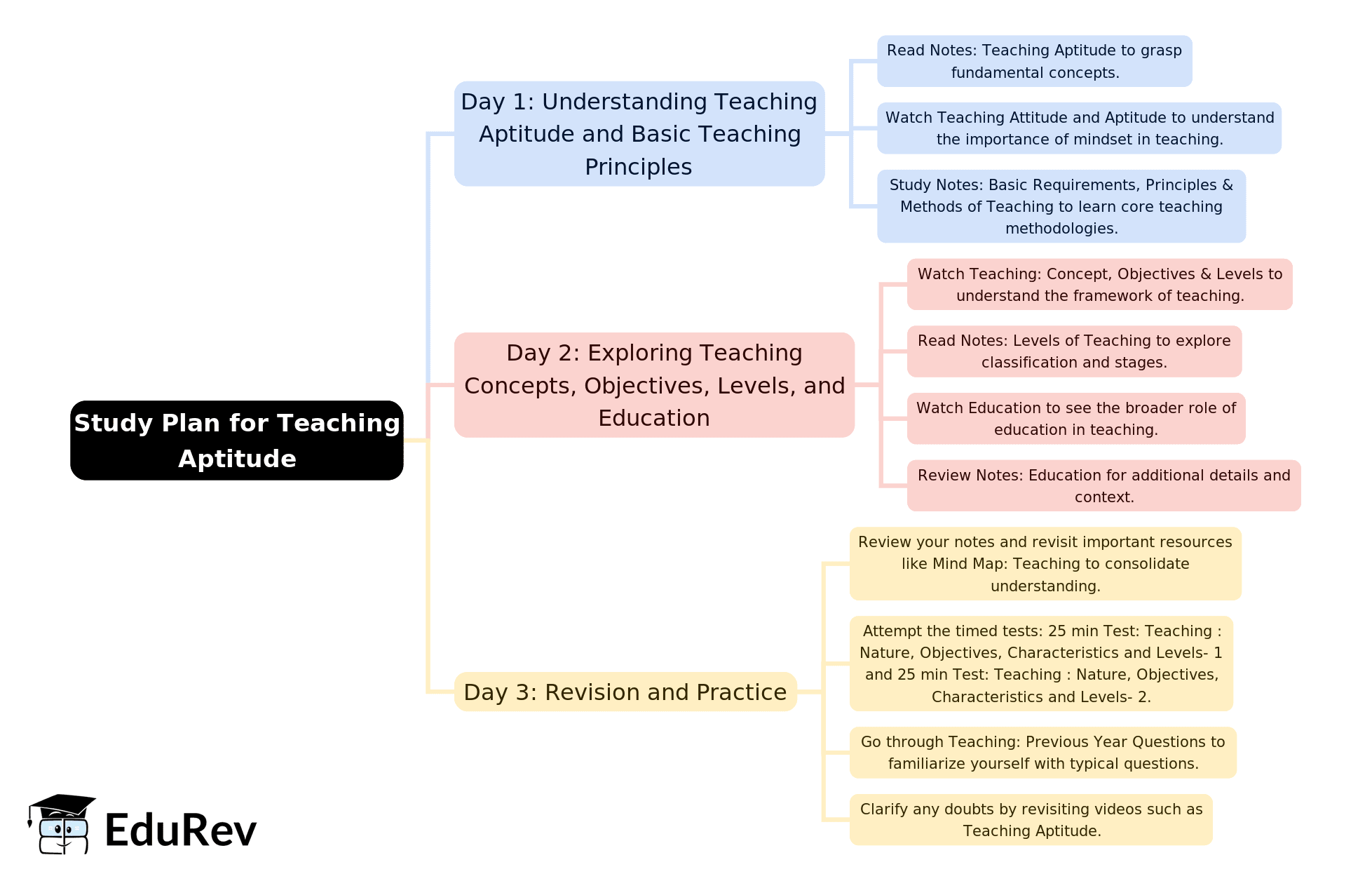 3-Days Study Plan: Teaching - B.Ed Entrance PDF Download