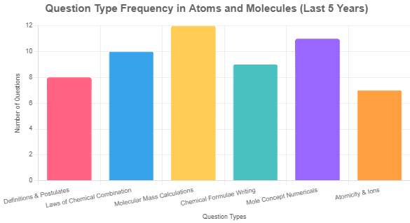 Sure Shot Questions for Board Exams Atoms and Molecules - Science Class