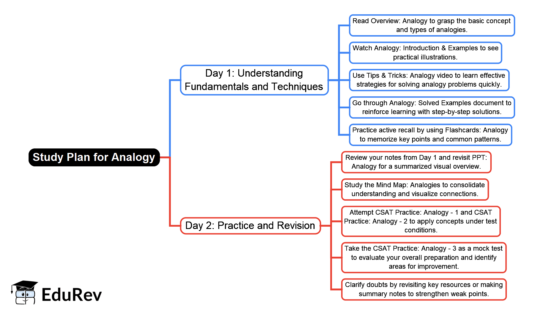 2-Days Study Plan: Analogy - CSAT Preparation - UPSC PDF Download