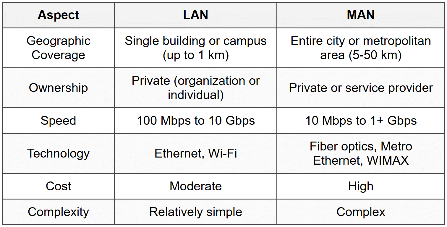 Types of Networks (LAN, WAN, MAN, PAN) - The Complete Computer Networking