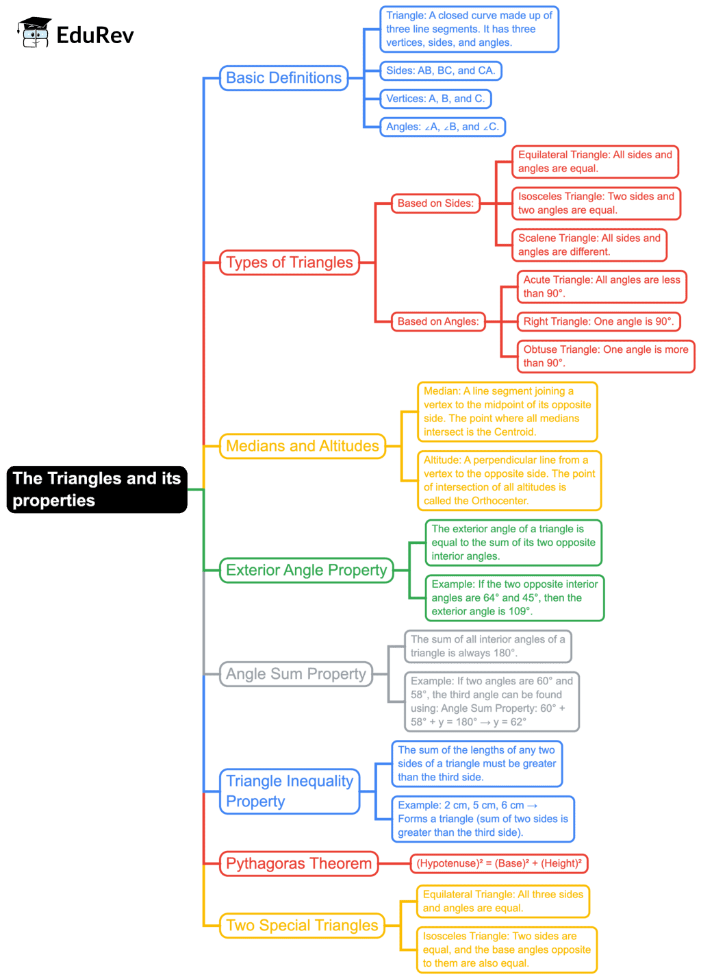 Mind Map: The Triangle and its properties - Class 7 PDF Download