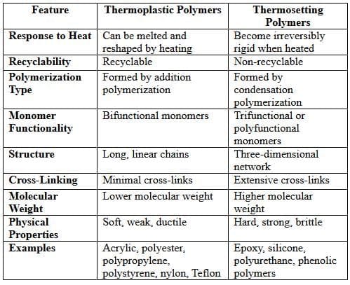 Polymers and Plastics - General Awareness for SSC CGL PDF Download