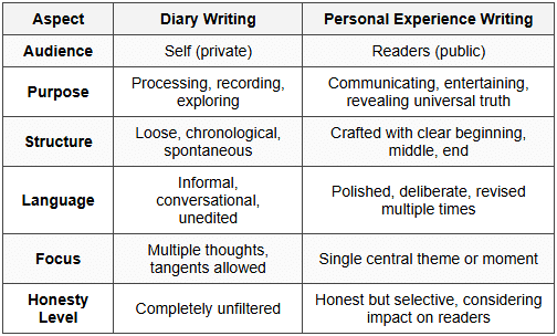 Short Writing Forms - From Ideas to Stories: Creative Writing Course ...