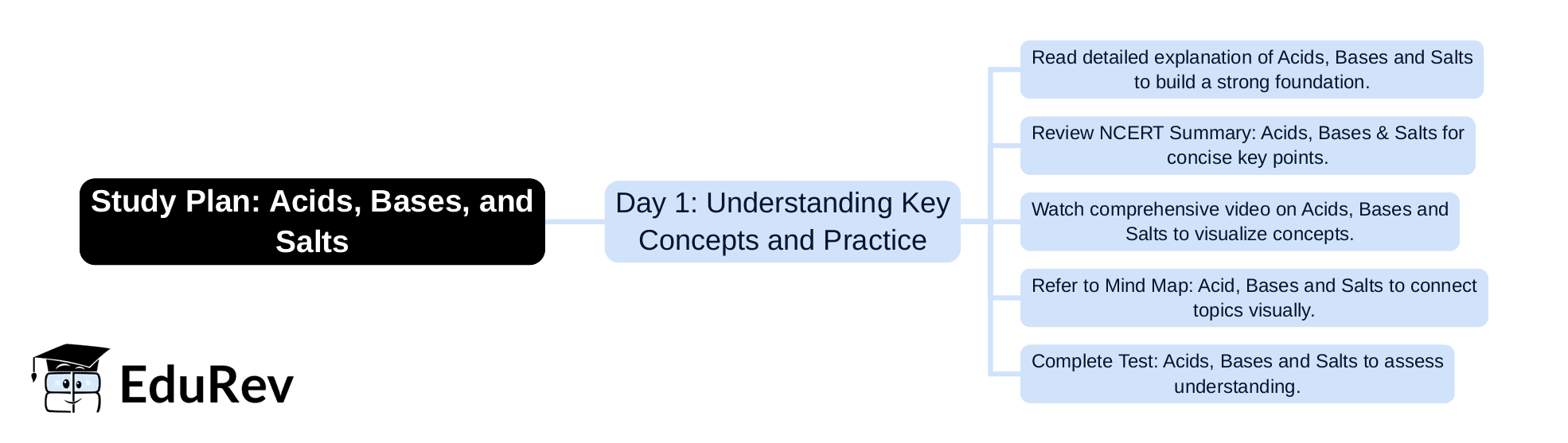 1-Day Study Plan: Acids, Bases, and Salts - General Awareness for SSC ...