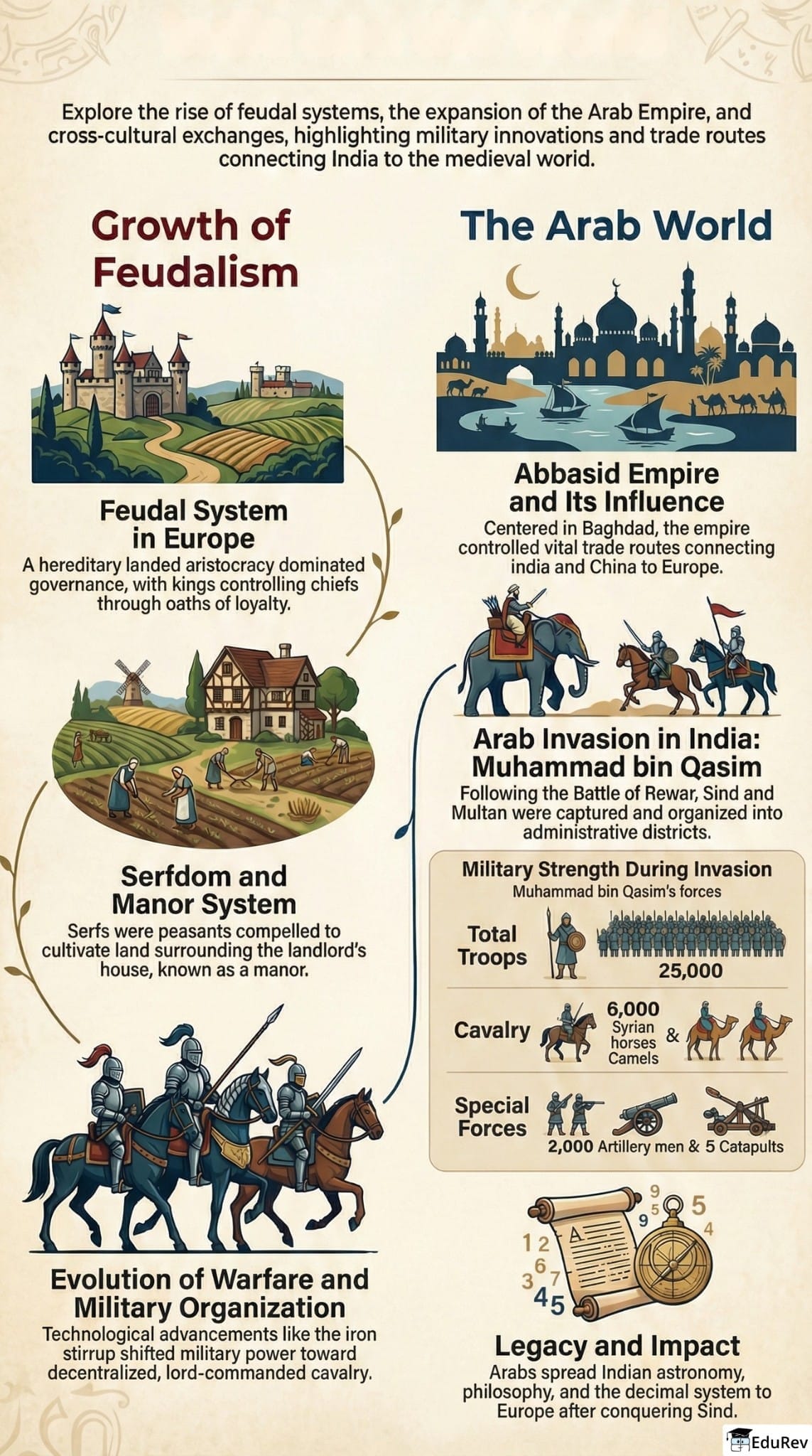 Infographics Early Medieval India and the World - History for UPSC CSE