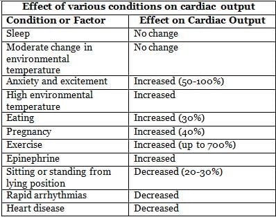 Cardiac Output and Regulation Chapter Notes - Physiology - NEET PG PDF ...