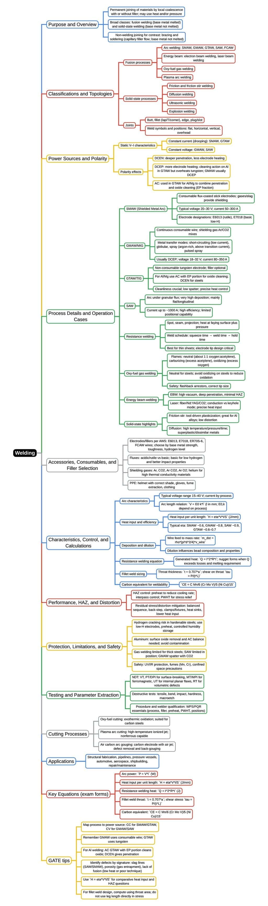 Mind Map: Welding - Manufacturing Engineering - Mechanical Engineering PDF Download