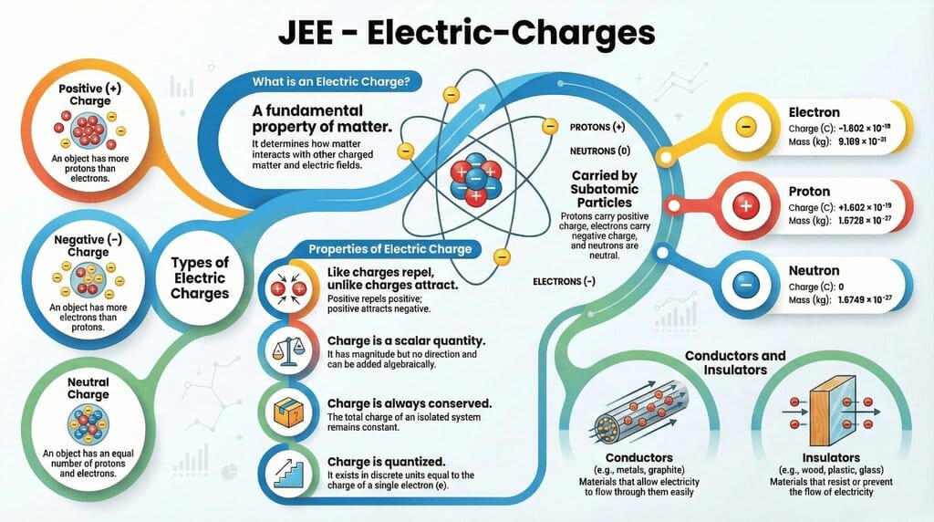 Infographics Electric Charges and Fields - Physics for JEE Main and ...