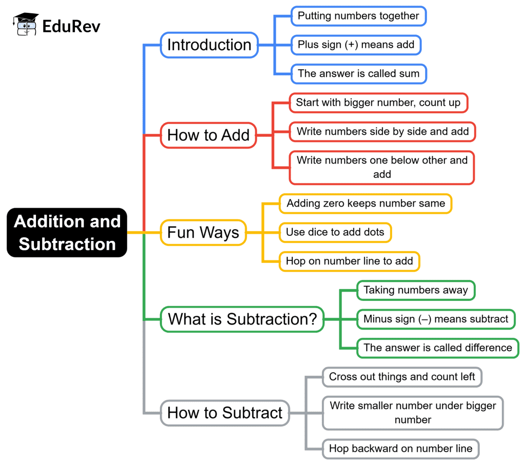 Mind Map: How Many? (Addition and Subtraction of Single Digit Numbers ...