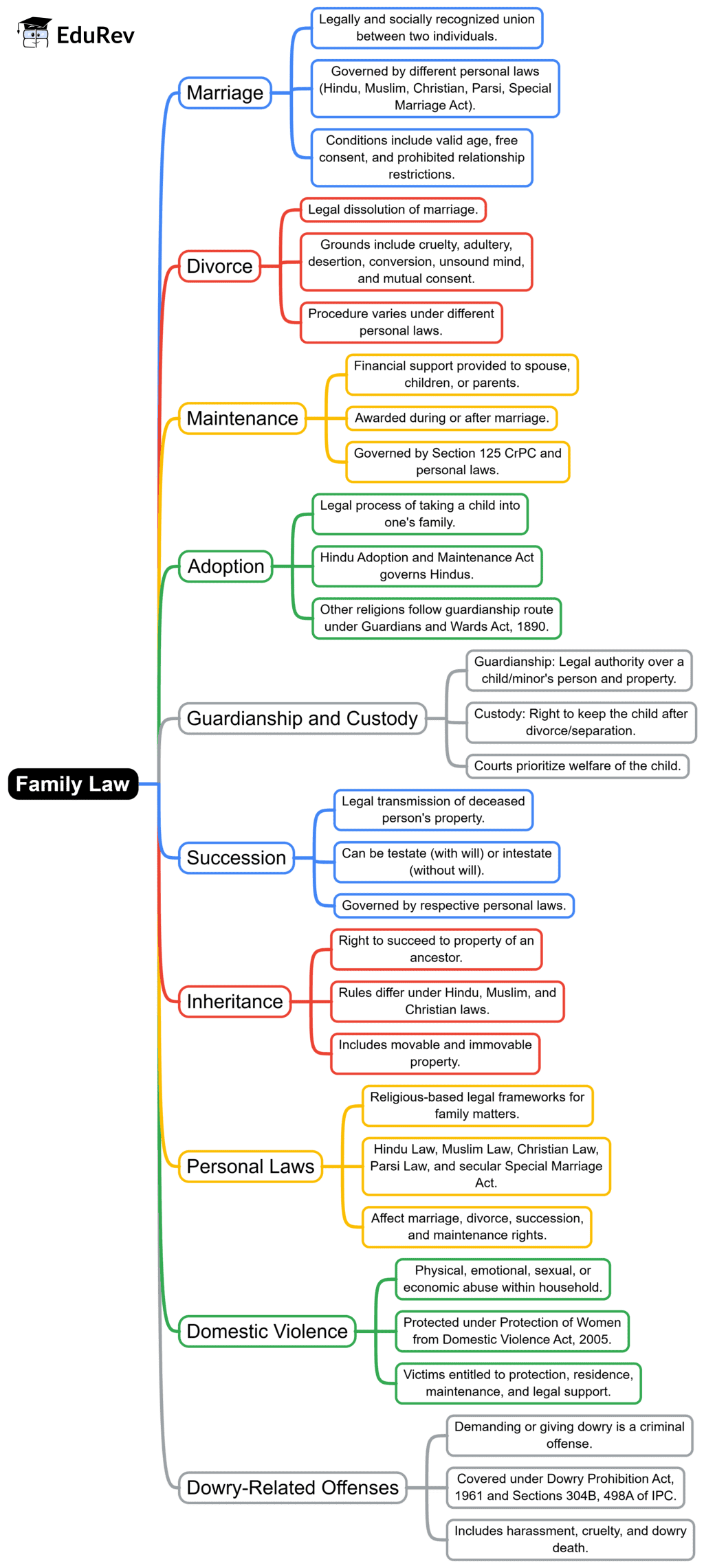 Mind Map: Family Law - Legal Reasoning for CLAT PDF Download