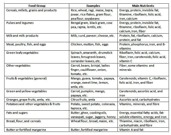 Introduction to Food Groups and Balanced Diet - Crash Course for UGC ...