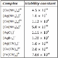 Coordination Compounds - Class 12, Chemistry Notes PDF Download