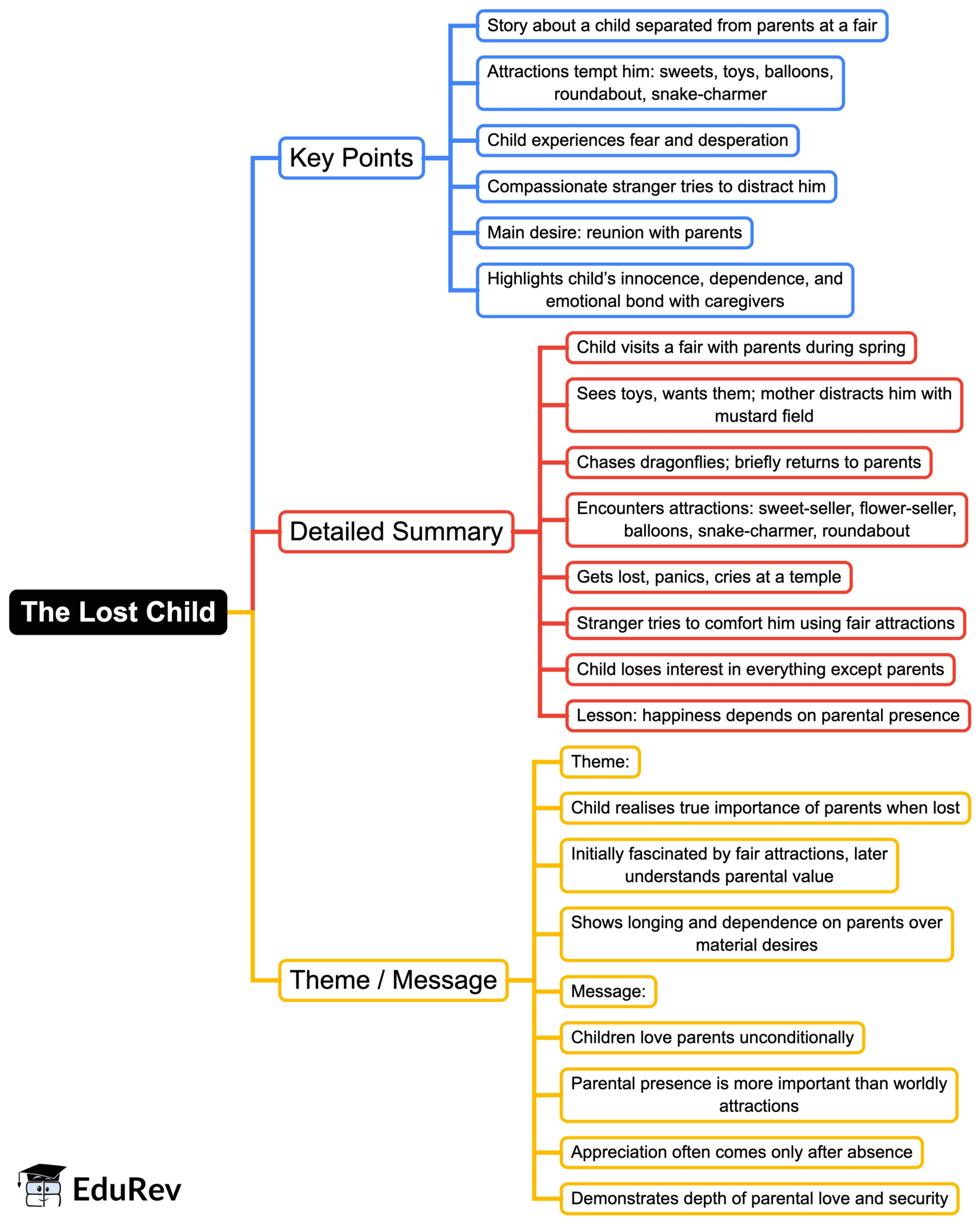 Mind Map: The Lost Child - English Class 9 PDF Download