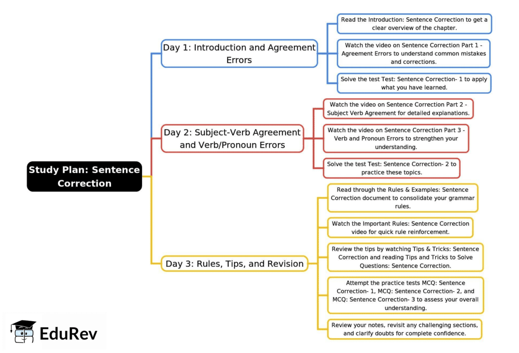 3-Days Study Plan Sentence Correction - English Language and Comprehension