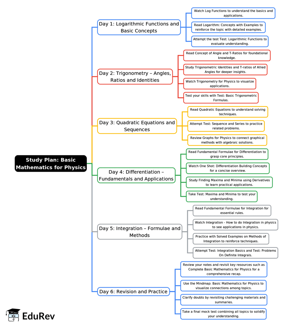 6-Days Study Plan: Basic Mathematics for Physics - Physics for JEE Main and Advanced PDF Download
