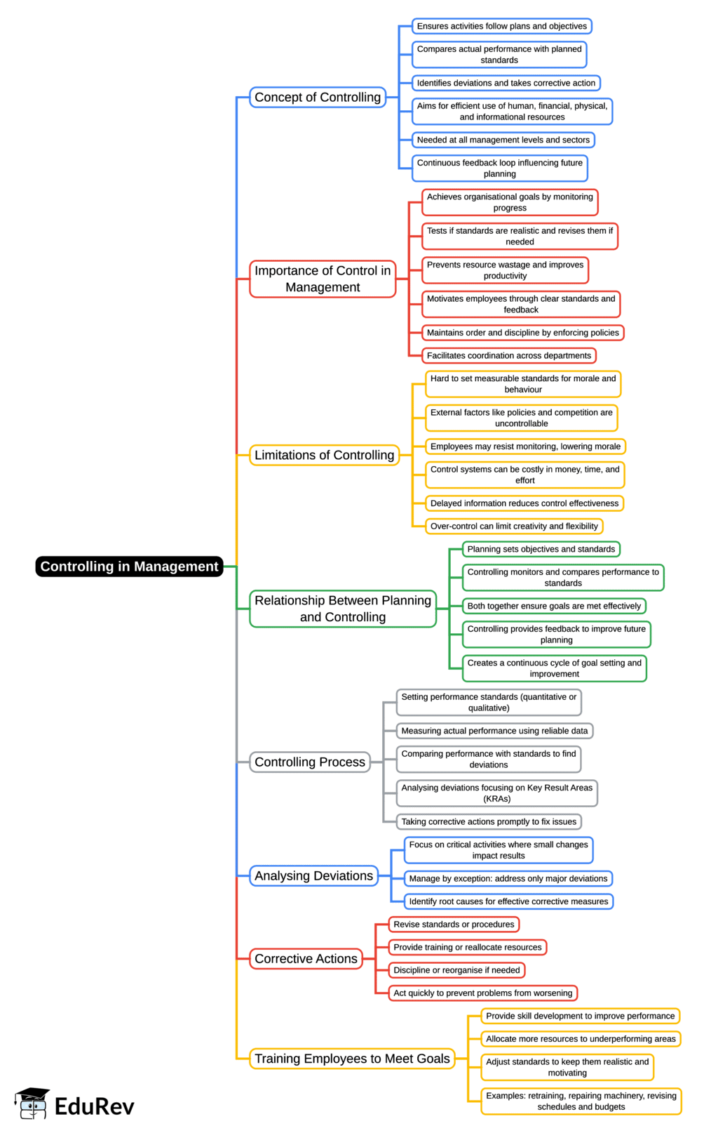 Mind Map: Controlling - Business Studies (BST) Class 12 - Commerce PDF Download