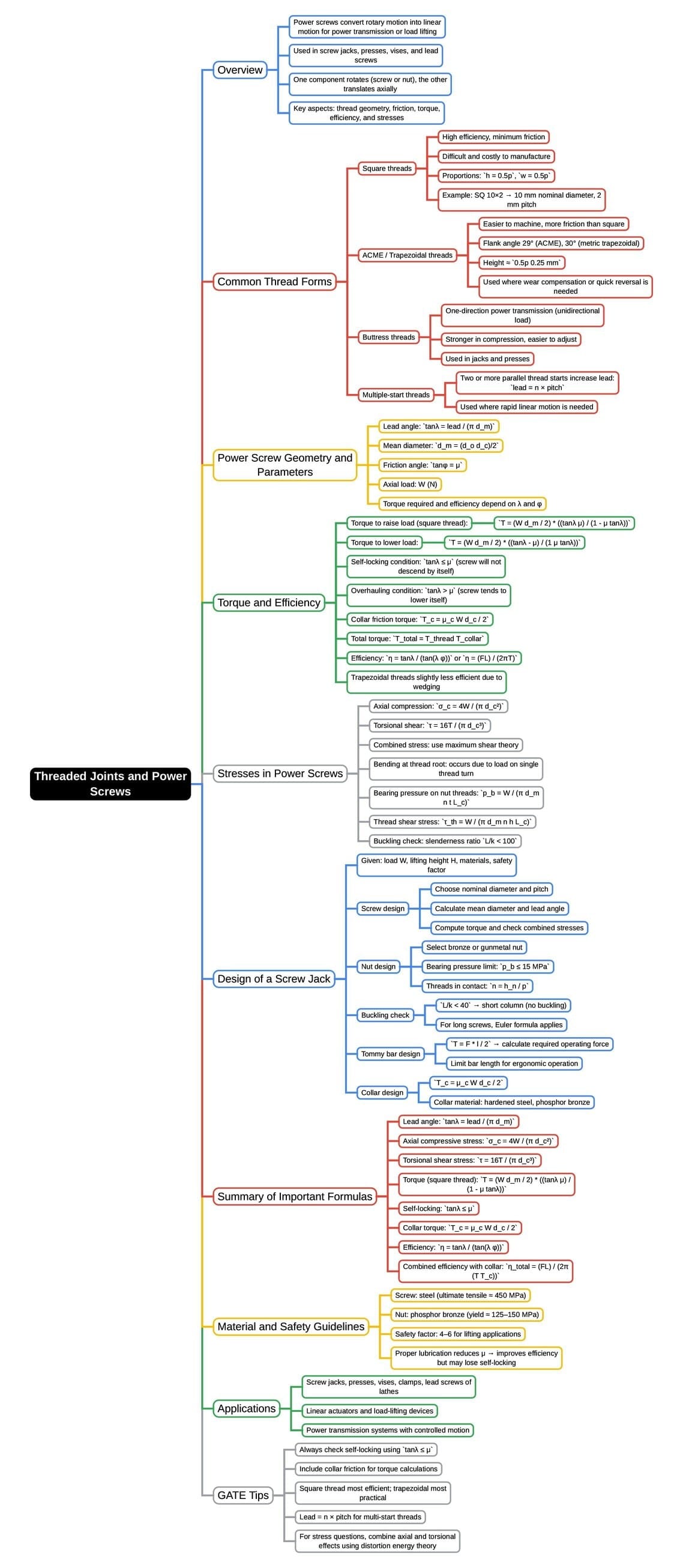 Mind Map: Threaded Joints and Power Screws - Design of Machine Elements ...