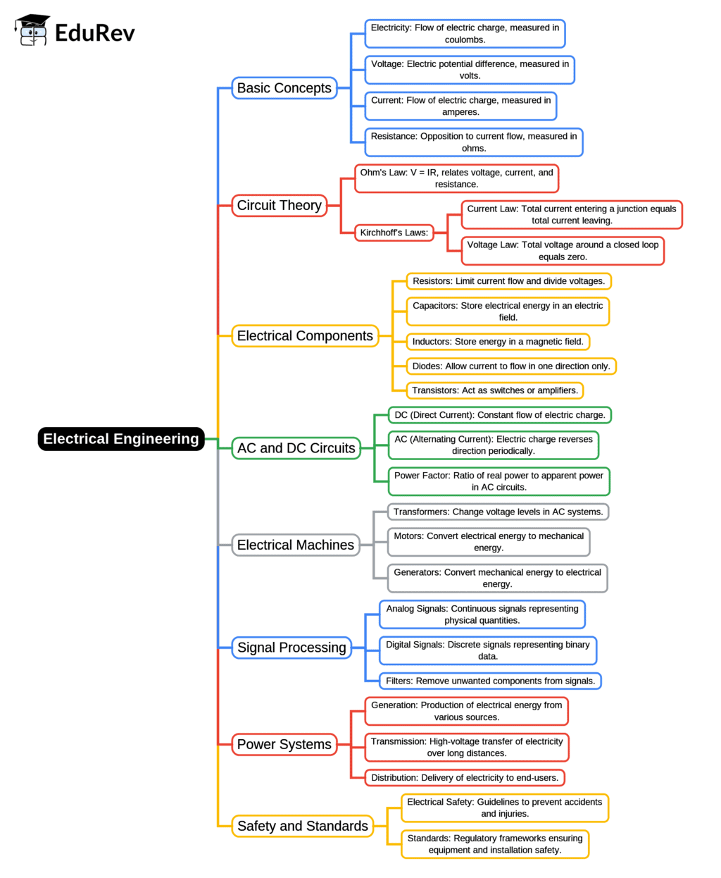 Mindmap: - Electrical Engineering (EE) PDF Download