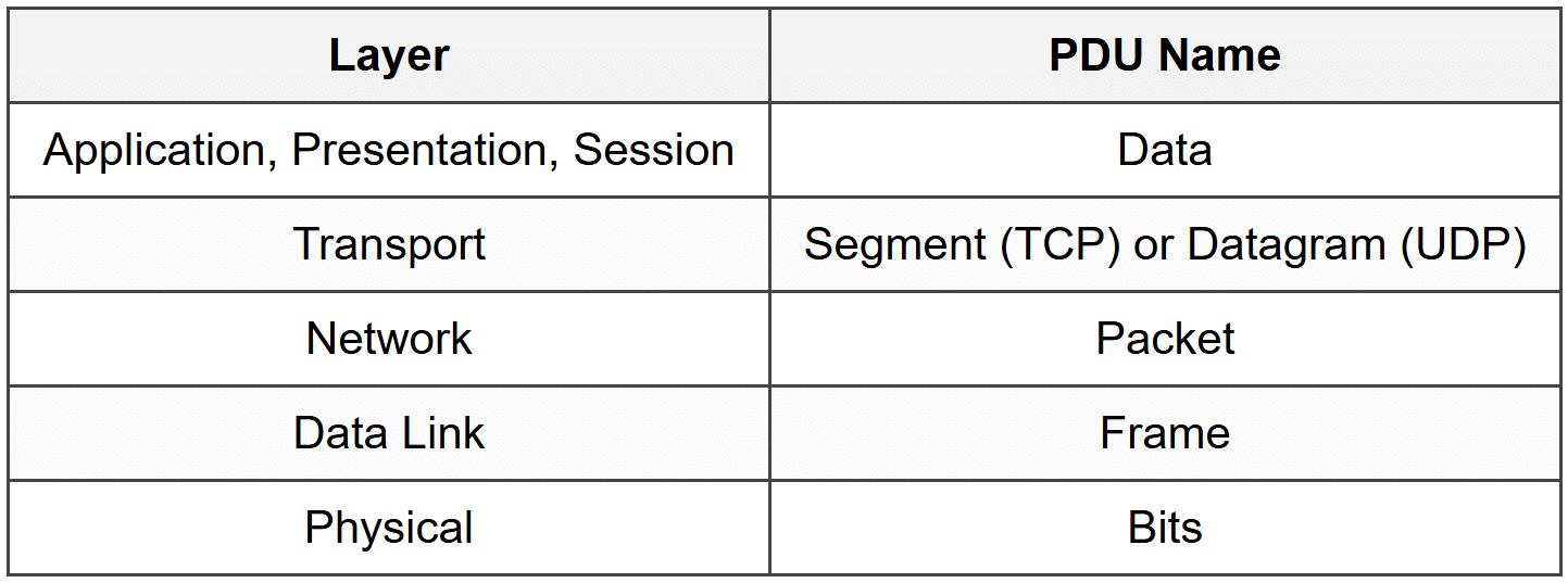 OSI Model Explained - The Complete Computer Networking Fundamentals Course
