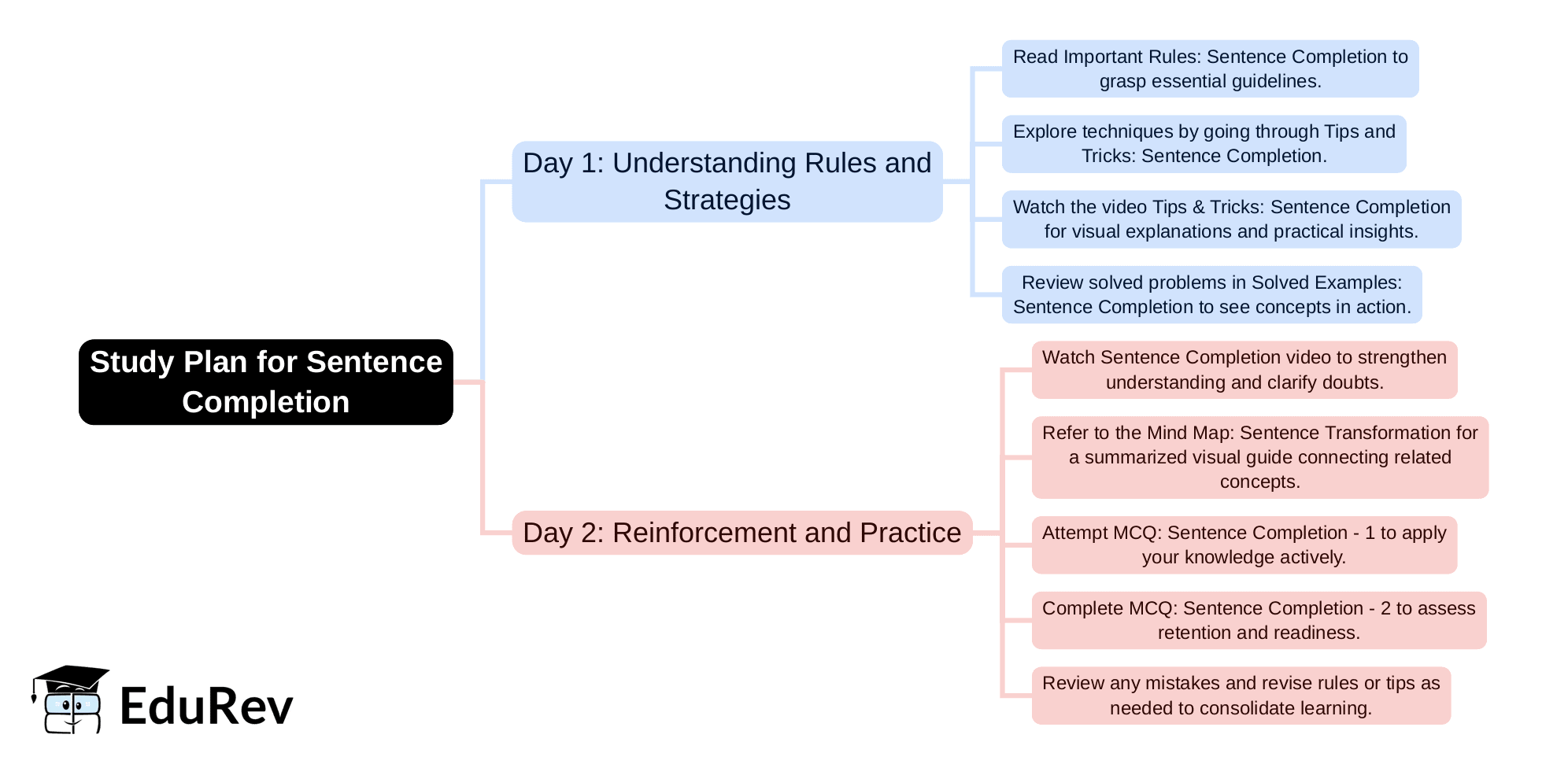 2-Days Study Plan: Sentence Completion - English Language and ...