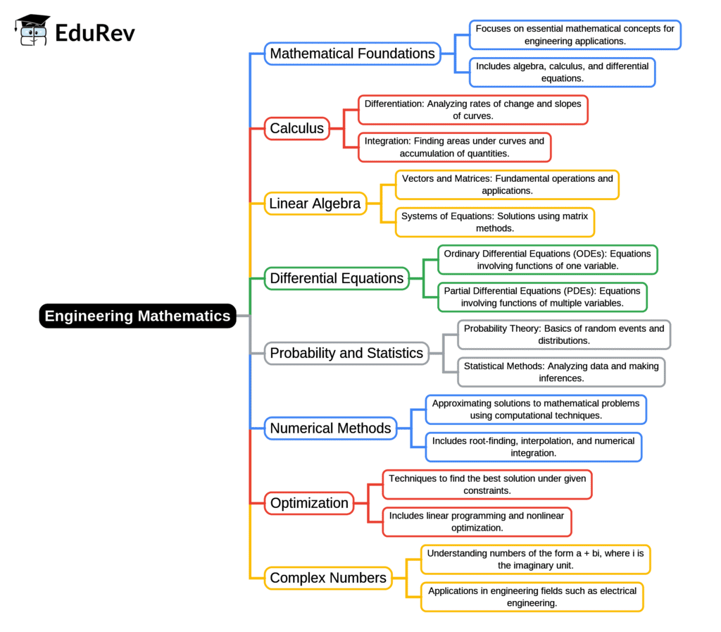 Mind Map - Mechanical Engineering PDF Download