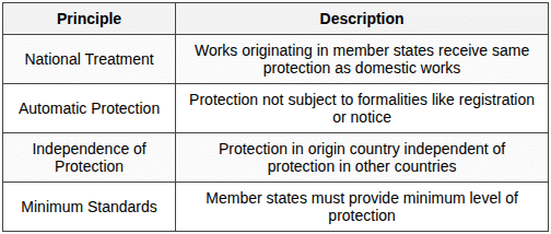 Cheat Sheet: International IPR Regime - Intellectual Property Rights ...