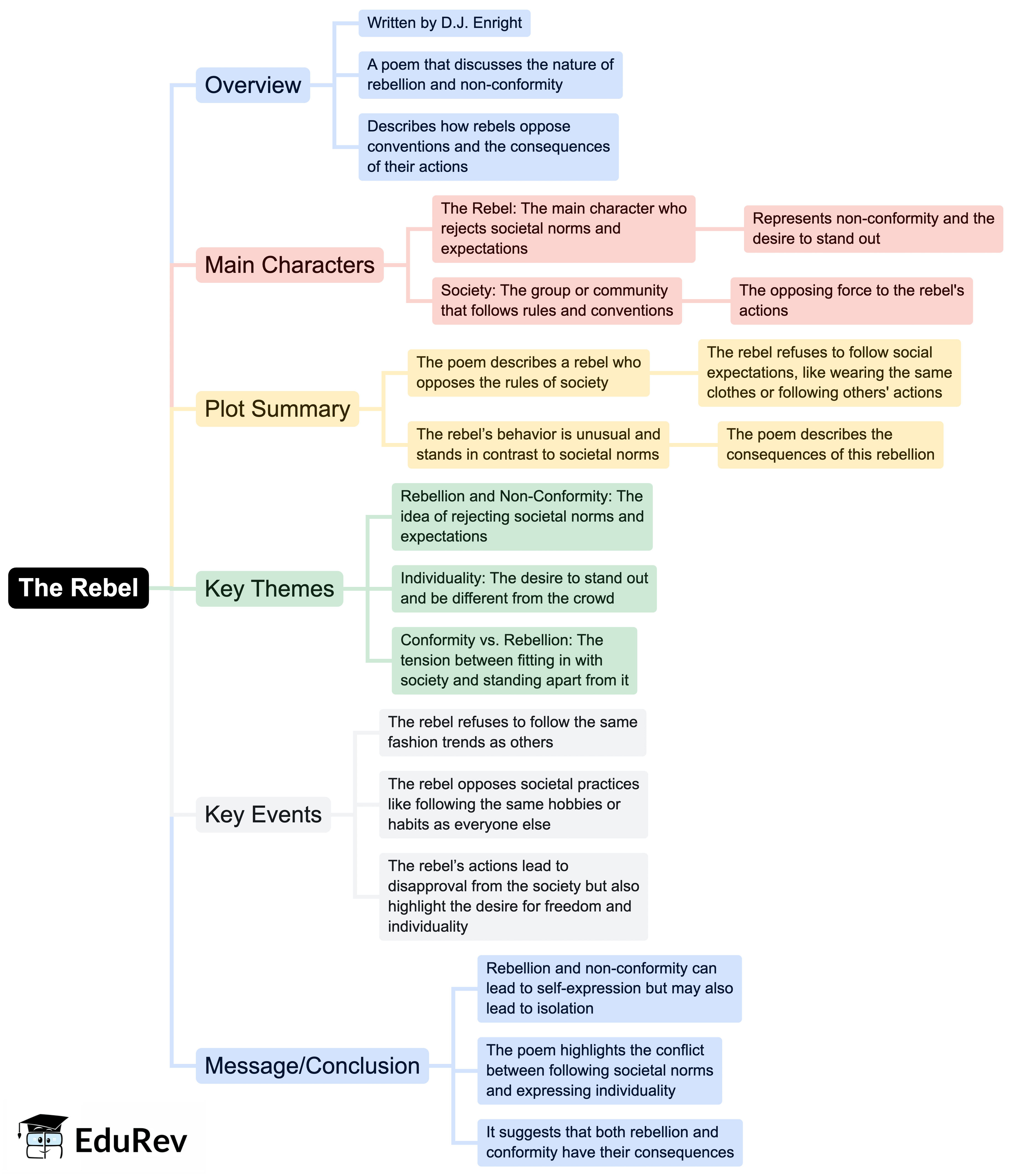 The Rebel Mind Map - Class 7 PDF Download