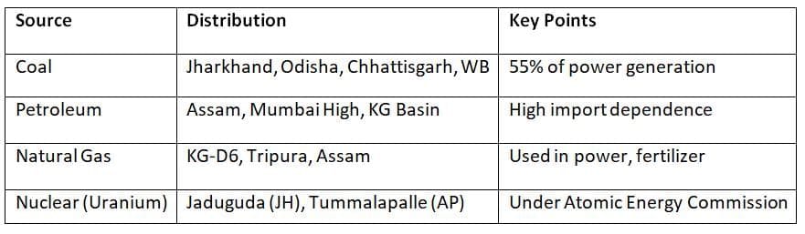 Cheat Sheet: Mineral and Energy Resources - Geography for UPSC CSE PDF Download