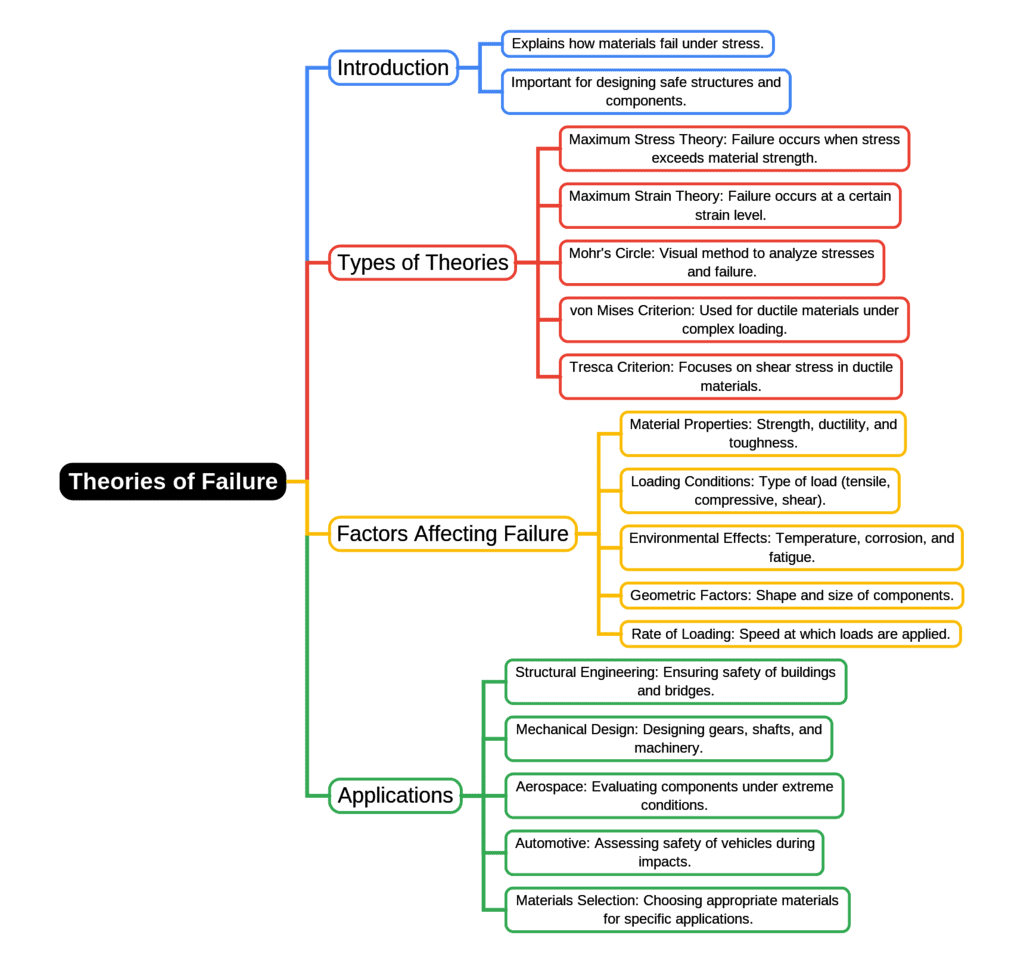 Mindmap: Theories of Failure - Strength of Materials (SOM) - Mechanical ...