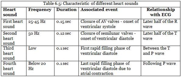 Cardiac Output and Regulation Chapter Notes - Physiology - NEET PG PDF