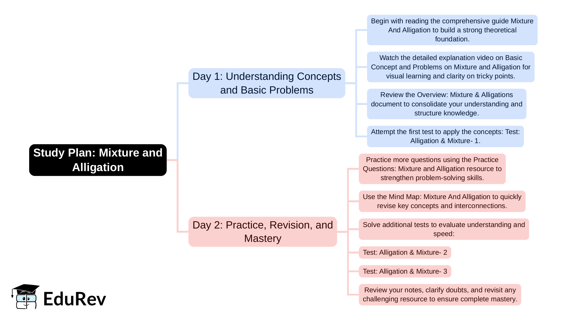 2-Days Study Plan Mixture And Alligation - Quantitative Techniques