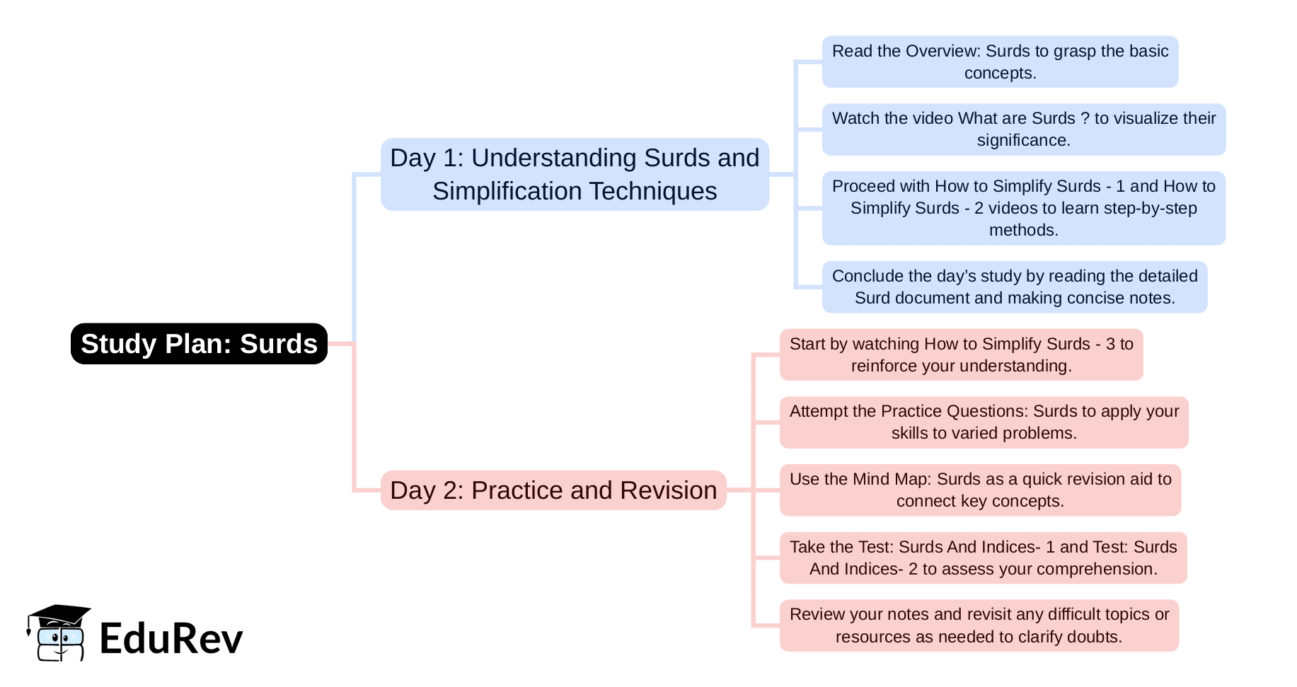 2-Days Study Plan: Surds - Quantitative Techniques for CLAT PDF Download