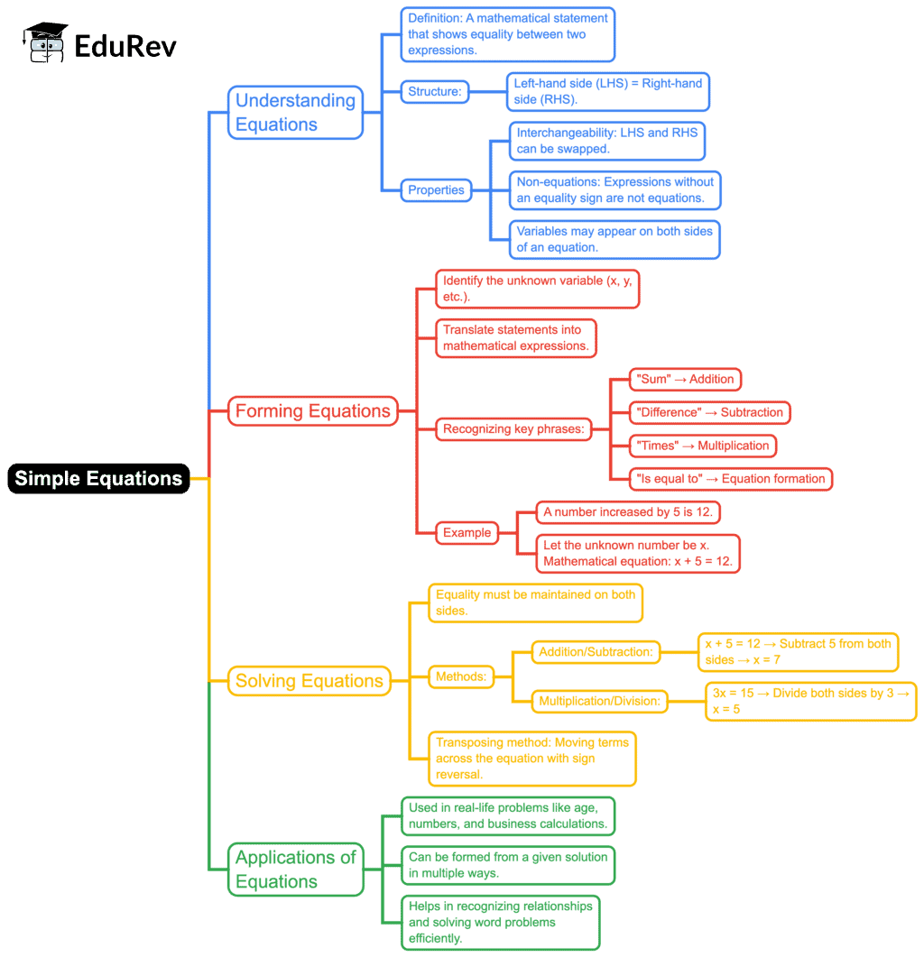 Mind Map 2: Simple Equations - Class 7 PDF Download