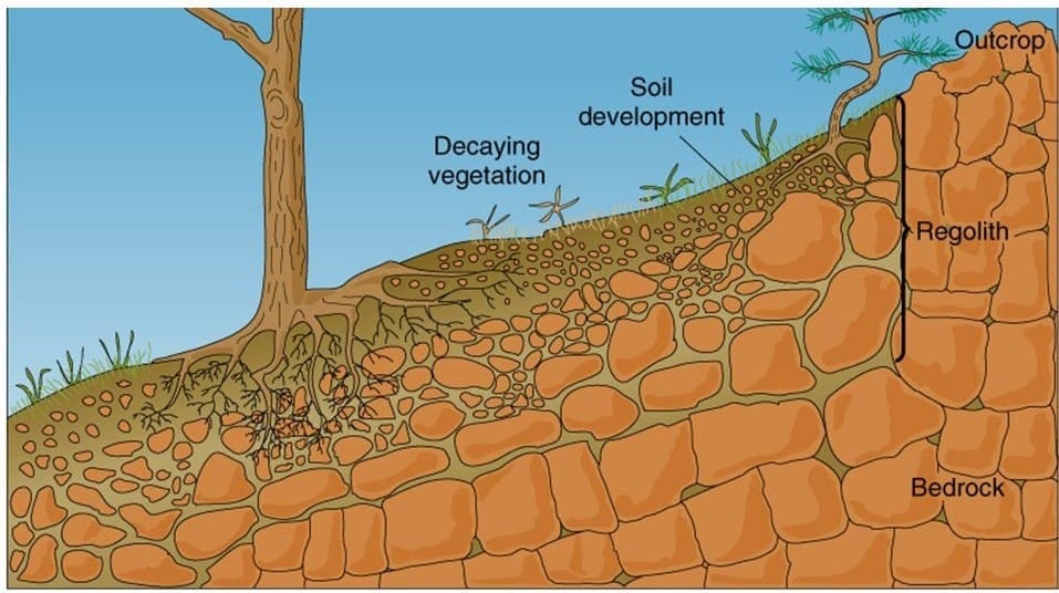 Denudation and Weathering - Crash Course for UGC NET Geography PDF Download