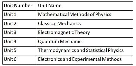 CSIR NET Syllabus 2025, Detailed Syllabus for Paper 1 And Other ...