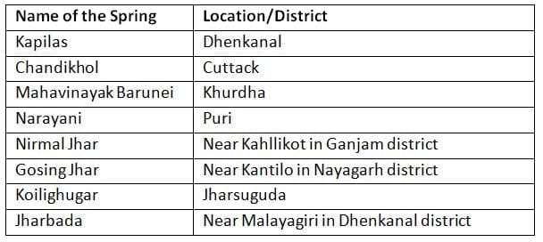 Drainage System of Odisha - Odisha State PSC (OPSC) Preparation - OPSC