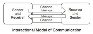 Detailed Notes: Models of Communication - Communication for UGC NET PDF ...