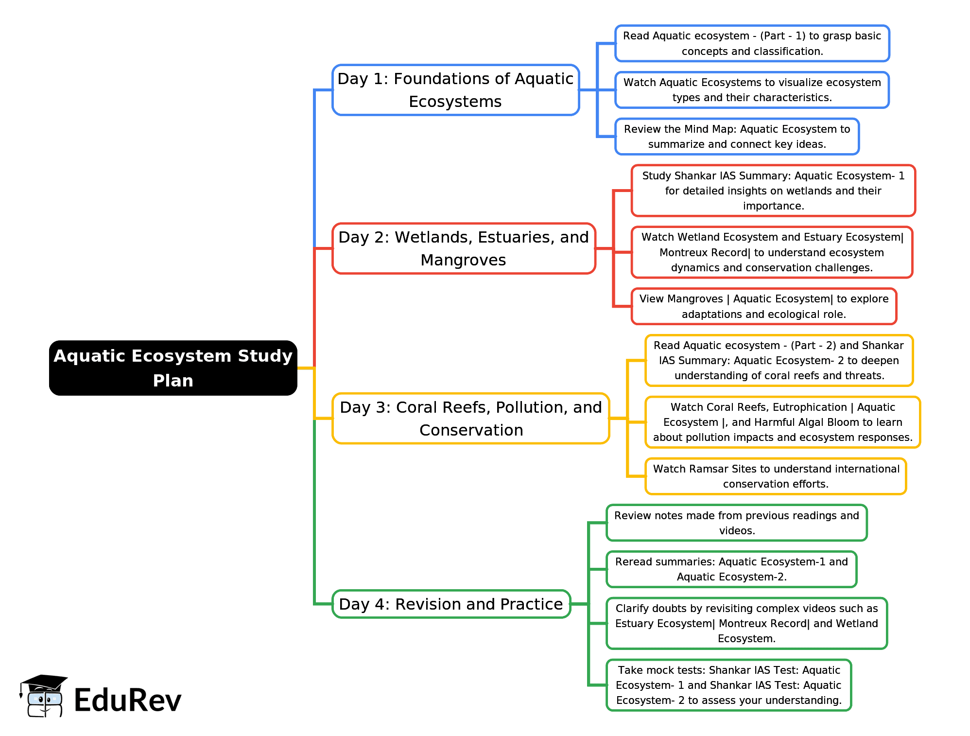 4-Days Study Plan: Aquatic Ecosystem - UPSC PDF Download