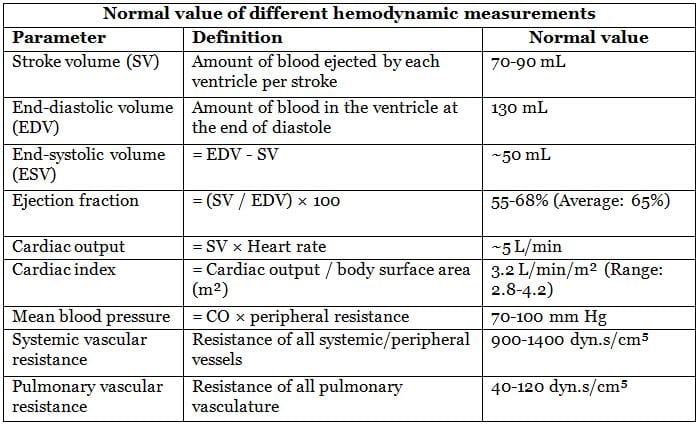 Cardiac Output and Regulation Chapter Notes - Physiology - NEET PG PDF