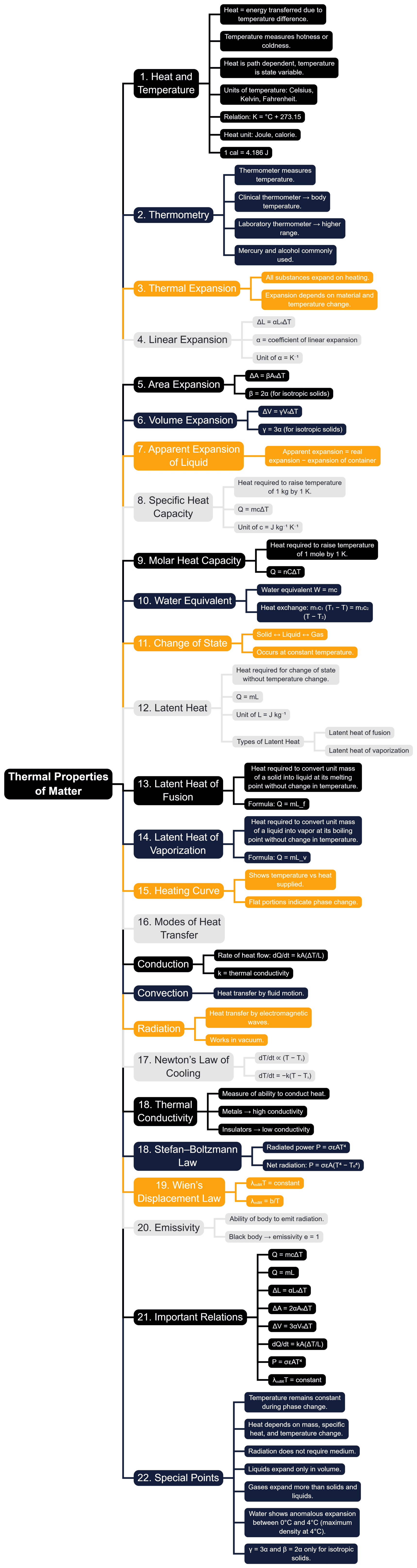 ( Mains) Thermal Properties of Matter Mind Map - JEE Physics Main and ...