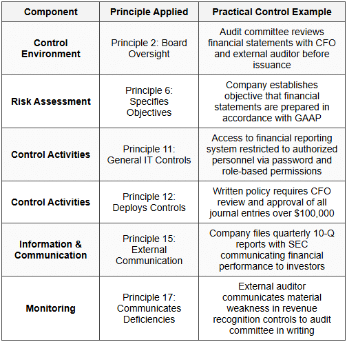 COSO Internal Control Framework - AUD-Auditing and Attestation - CPA (US)