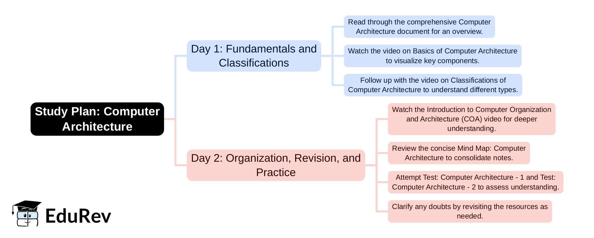 2-Days Study Plan: Computer Architecture - Computer Awareness and ...