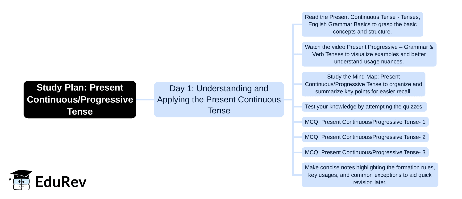 1-Day Study Plan Present Continuous/Progressive Tense - English Language